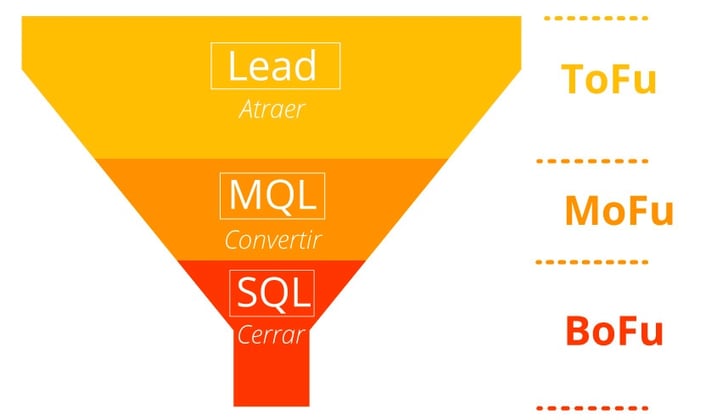 ¿Qué es un "Lead"?